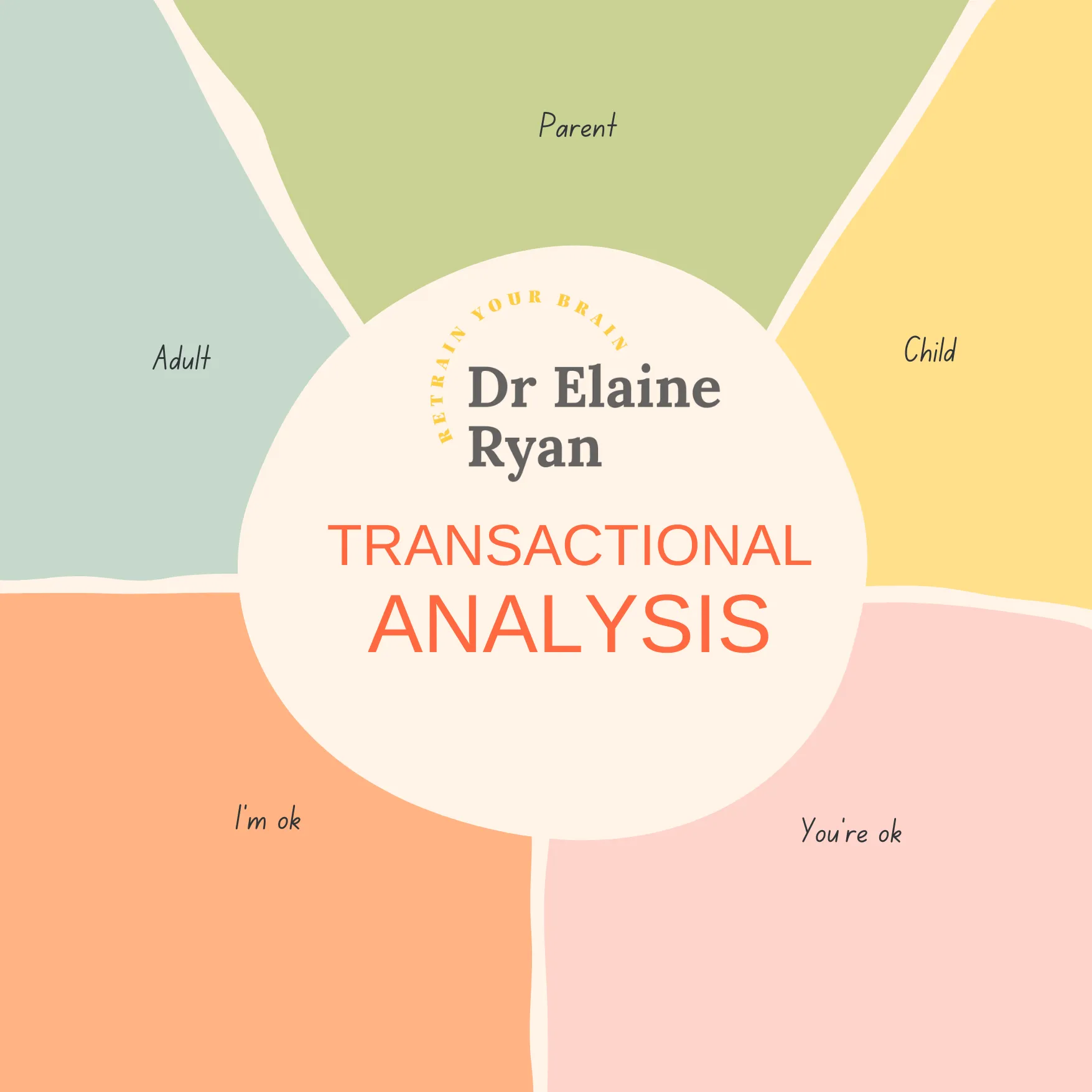 Transactional Analysis: what is it, and how will it help? - Dr Elaine Ryan